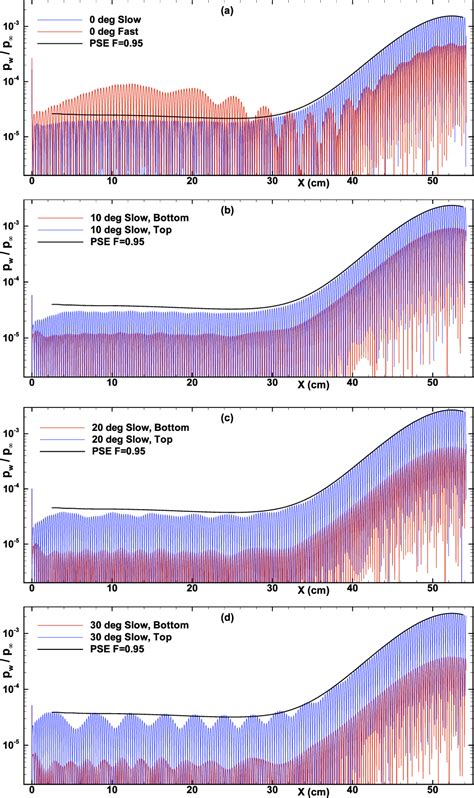 Figure 7 From Receptivity Of Hypersonic Boundary Layers To Acoustic And Vortical Disturbances