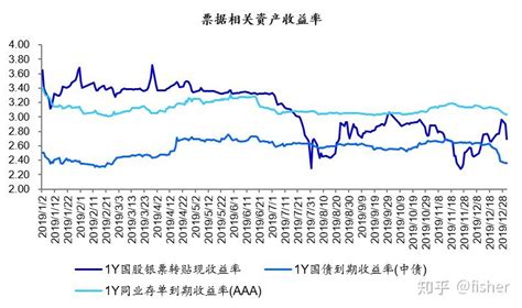 票据月评12月： 供求关系改善，票价有所回升 知乎