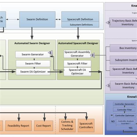 Architecture Of The Ideas Software For Designing Spacecraft Swarm