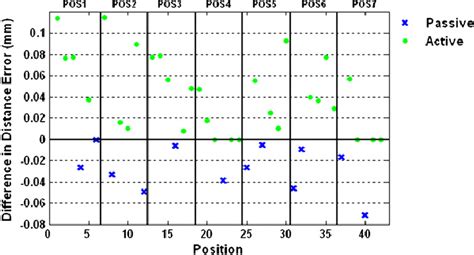 Difference In Distance Errors Between The Active Probe And Passive