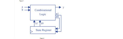 5 Given The FPGA In Figure 3 Below Implement Chegg