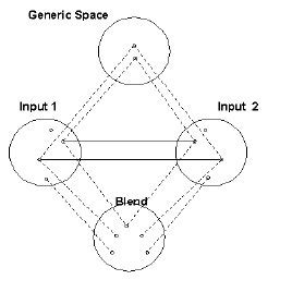 Conceptual Blending Theory Download Scientific Diagram