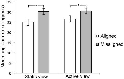Mean Performance For The Aligned And Misaligned Headings Between The Download Scientific