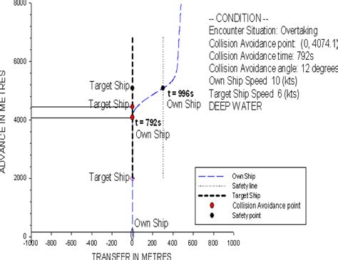 A Simplified Simulation Model Of Ship Navigation For Safety And