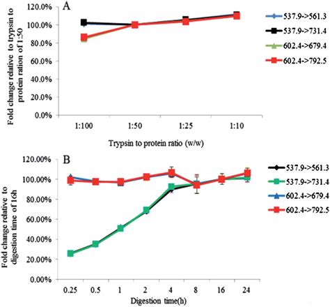 Investigation Of Digestion Efficiency By The Different Trypsin To