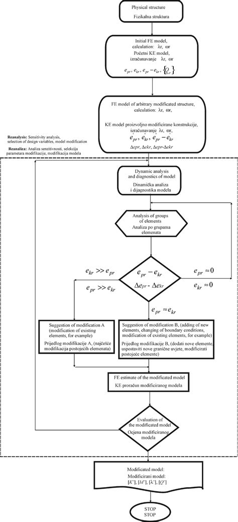 Algorithm Of Dynamics Reanalysis Slika 2 Algoritam Dinamičke Reanalize
