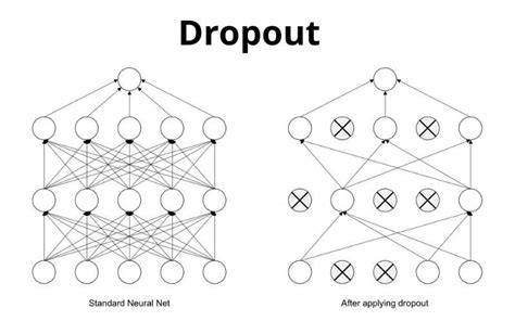 Tìm Hiểu Về Dropout Trong Deep Learning Machine Learning