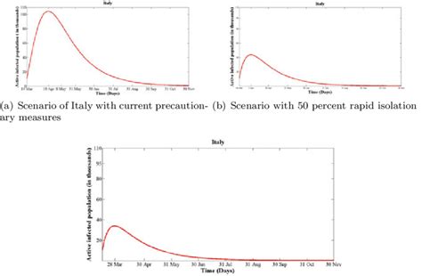 12 Variation In Infected Population For Different Isolation Of Infected Download Scientific