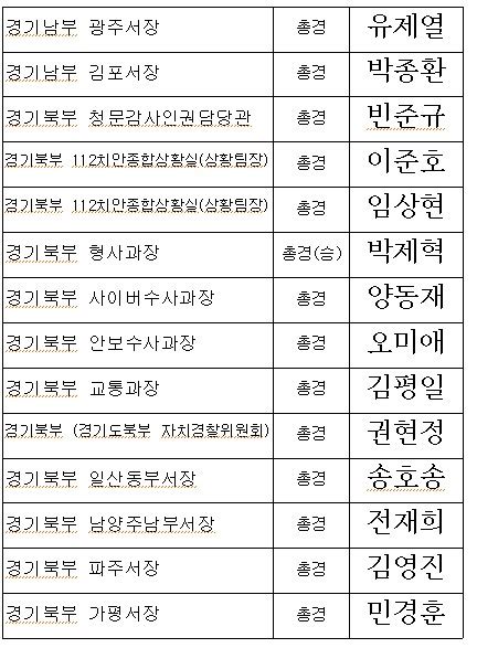 경찰청 23년도 하반기 총경급 전보인사 단행
