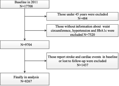 Flow Chart Of Sample Selection And The Exclusion Download Scientific