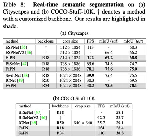Iccv2021 Fapn Feature Aligned Pyramid Network For Dense Image