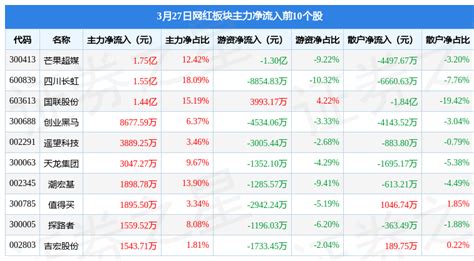 网红板块3月27日涨029，创业黑马领涨，主力资金净流出608亿元投资数据内容