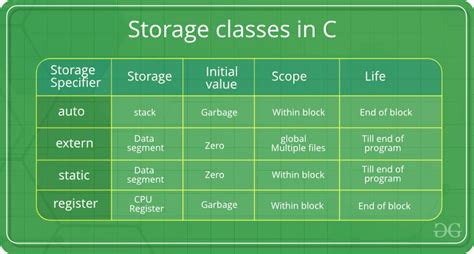 Understanding The Declaration With No Storage Class Or Type Specifier