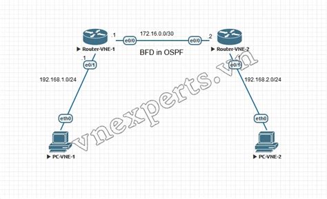 Tìm Hiểu Cấu Hình Bfd Bidirectional Forwarding Detection