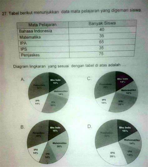 SOLVED Diagram Lingkaran Yang Sesuai Dengan Tabel Di Atas Adalah