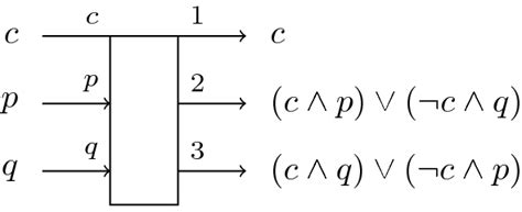 A Pictorial Representation Of The Fredkin Gate Download Scientific