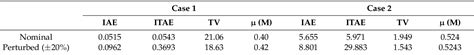 Table 2 From Robust Fractional Order Pipd Controllers For A Cascade Control Structure Of Servo