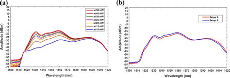 a emission peak at maximum raman pump and at different erbium pump