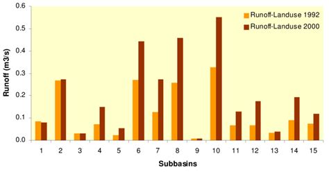 Surface Runoff Volume Generated M 3 S For Land Use In 1992 And In