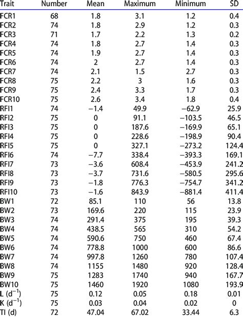 Descriptive Statistics For Feed Conversion Ratio Residual Feed Intake Download Scientific