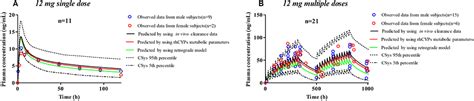 Prediction Of Drug Drug Interactions With Anlotinib As A Victim By Usi