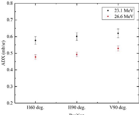 Neutron Angular Differential Cross Section Adx For Nat Cgxn Reaction Download Scientific