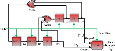 Realization Of Stage Parallel Prbs Generator With Outputs And