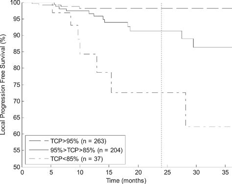 Figure 2 From Modeling Local Control After Hypofractionated