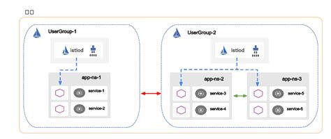 istio 在单集群中安装多个 istio 控制面
