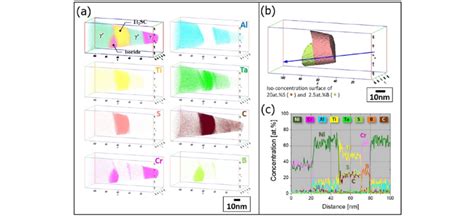 Apt Reconstruction Adjacent To The Ti 2 Sc Carbosulfide To Identify The Download Scientific