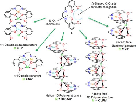 Threading Salen Type Cu And Ni Complexes Into One Dimensional Coordination Polymers Solution