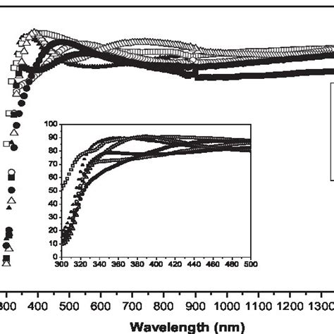 Transmission Spectra Of Cbd Zns Films Deposited At Different Bath