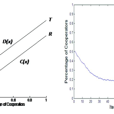 Linear Payoff Functions And Simulation Results Download Scientific Diagram