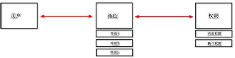 Rbac权限模型 《微服务学习笔记》 极客文档