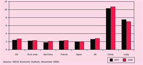 Output Growth Forecasts Selected Economies Annual Change 2007 And