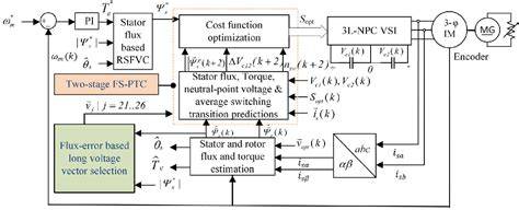 Figure 1 From Model Predictive Flux Control Of 3l Npc Fed Induction Motor Drives With Stator