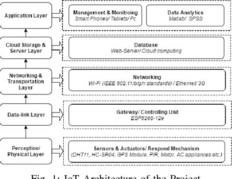 Figure 1 From Iot Based Smart Home Using Blynk Framework Semantic Scholar