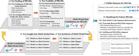 The Synergy Between Data And Multi Modal Large Language Models A