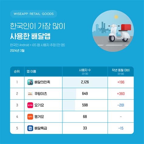 쿠팡이츠 앱 사용자 649만 명요기요 제치고 배달앱 사용자 2위 플래텀