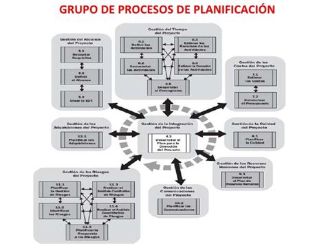 Relaciones Por Grupos De Procesos