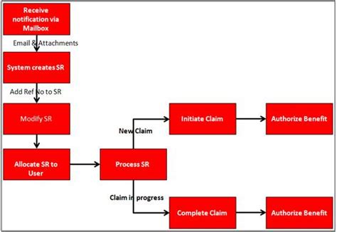 Process SR Exits Withdrawals My Work