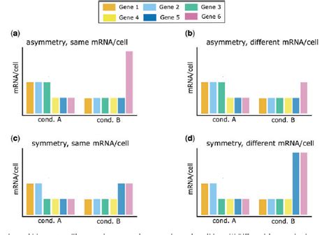 Figure 3 From Selecting Between‐sample Rna‐seq Normalization Methods