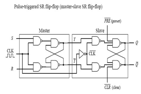 Master Slave Flip Flops