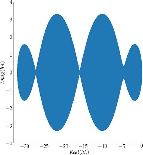 Figure 3 From Learning Runge Kutta Integration Schemes For Ode Simulation And Identification