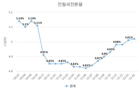 Medigate News 전국 오피스텔 전월세전환율 5대2020년 10월 이후 최고치