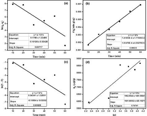 Kinetic Models A Pseudo First Order Plot B Pseudo Second Order Plot C