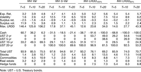 Minimum Risk Portfolios Download Table