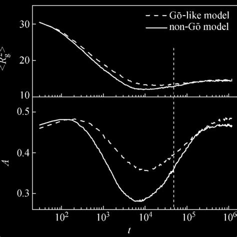 The Mean Square Radius Of Gyration 〈r 2 G 〉 And Aspherity 3 Au At 1 T