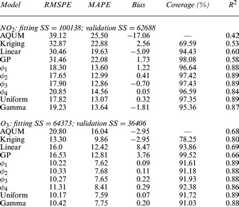 Assessment Of Predictive Performance For A Range Of Models For No 2 And Download Scientific