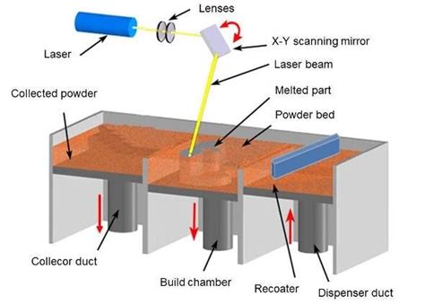 The Schematic Diagram Of The Slm Process In Eos M290 Machine Download Scientific Diagram